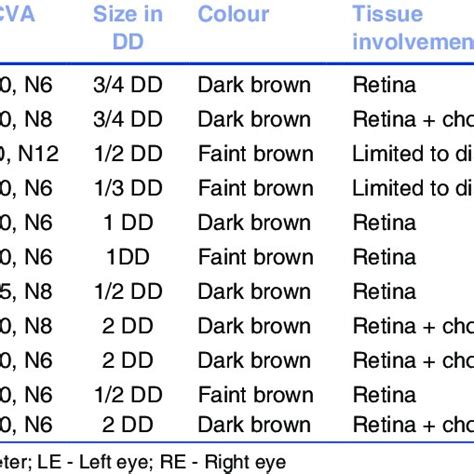 Demographic Details Of Patients Diagnosed With Optic Nerve Head Download Scientific Diagram