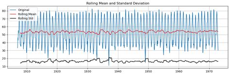 ARMA ARIMA SARIMA Time Series Analysis With Python