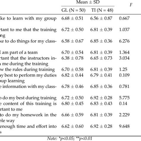 means standard deviations and anova results for engagement