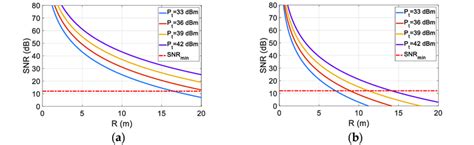 Estimation Of The Maximum Detectable Range For A The Laptop And B