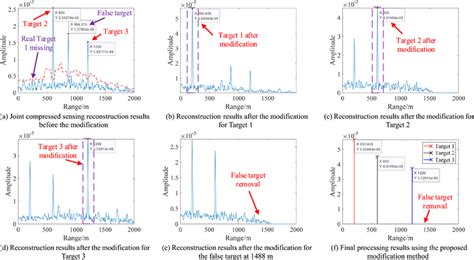 reconstruction results of the joint amplitude‐frequency‐phase