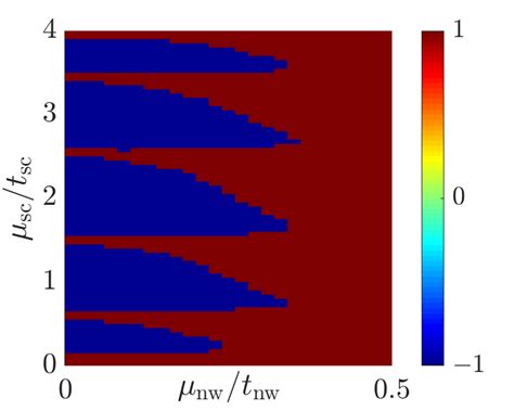 A Topological Phase Diagram Calculated Using Wilson Loop W As A