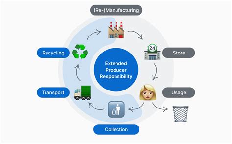 Understanding Extended Producer Responsibility