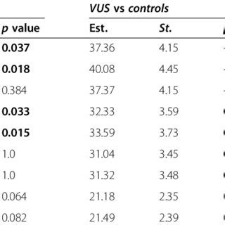 Significance Levels Adjusted P Values Of The Markers Compared Amongst