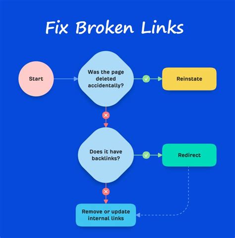 How To Fix Broken Links Hridoy Rehman