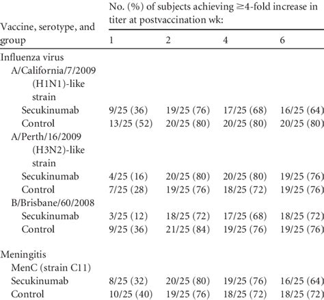 Proportion Of Subjects Showing 4 Fold Increase In Antibody Titer From