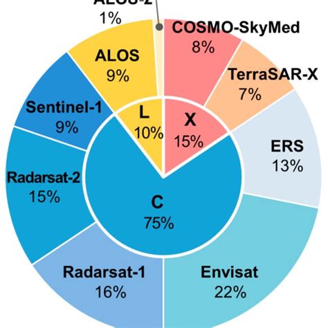 The Frequency Of Different Sar Sensorsbands Being Employed For Snow Download Scientific