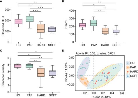 Distinctive Microbiota Distribution From Healthy Oral To Post Treatment