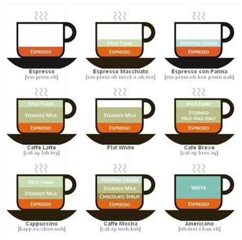 커피 종류 다양한 커피 종류아메리카노에스프레소카페라떼카페모카마끼아또 Coffee Infographic Coffee Chart Espresso Drinks