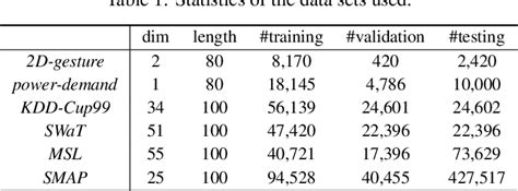 Table 1 From Timeseries Anomaly Detection Using Temporal Hierarchical