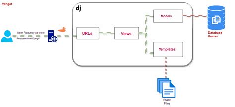 Django Dataengineer Fullstackdevelopment Python Vengateswaran