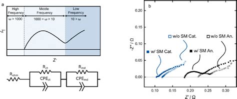 A Eis Frequency Spectrum Top With The Modified 24 Equivalent