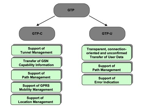 Introduction Gprs Tunneling Protocol Gtp Subok Technologies