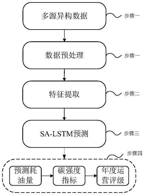 基于sa Lstm模型的船舶油耗和碳强度等级预测方法