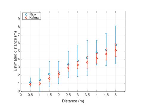Distance Estimation In Ten Different Spots From The Ble Beacon Download Scientific Diagram