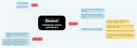 Mappa Riassuntiva Promessi Sposi