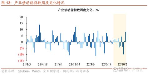 增配力度不弱｜信用债动能指数跟踪 摘要 信用债动能指数整体跟踪：延续涨势。1）本周信用债动能总指数较上周上涨651，当前处于569的