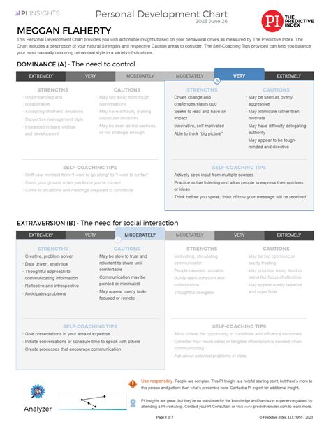 The Power Of Pi Personal Development Chart Mindwire