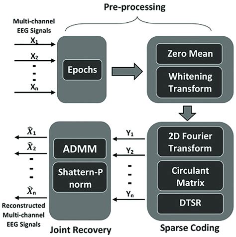 Flow Diagram Of Proposed Method Download Scientific Diagram