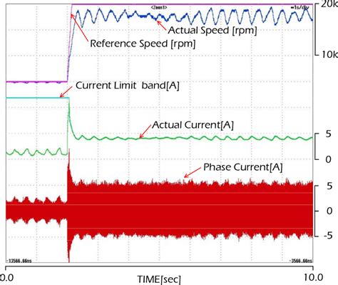 Conventional Control Method With Fluid Load Download Scientific Diagram