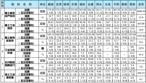 1 8月份县（市、区）重点指标情况通报 温州网政务频道 温州网