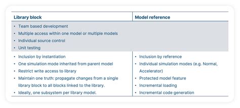 Component Based Architecture In Simulink For Efficient Testing