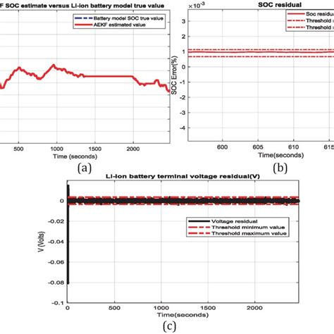 Li Ion Terminal Output Voltage Residual Wavelet Variance In Signal By