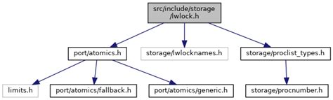 PostgreSQL Source Code Src Include Storage Lwlock H File Reference