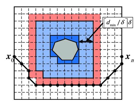 An Illustration Of The Gridded Configuration Space And The Dilation Of
