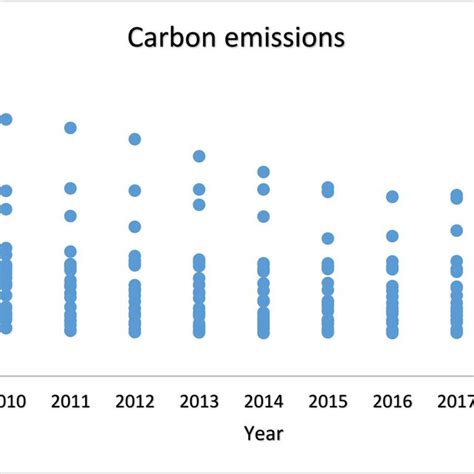global carbon emissions trends source author s computation