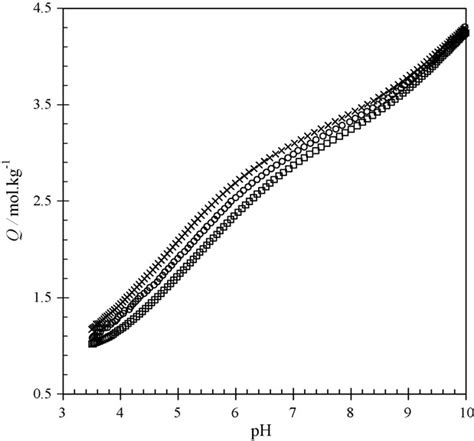 Proton Titration Curves Of The Purified Aldrich Humic Acid Markers I Download Scientific
