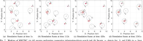 Figure 7 From An Efficient Approach With Dynamic Multiswarm Of Uavs For