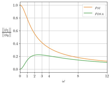 1 Variation Of The Eigenvalue ρ In Terms Of The Error Frequency ω Download Scientific Diagram
