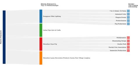 Matrix Polymers Huntington Station Ny 11746 Us Company Report Import Yeti
