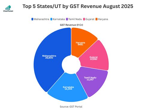 Goods And Services Tax Gst In India Chartforest