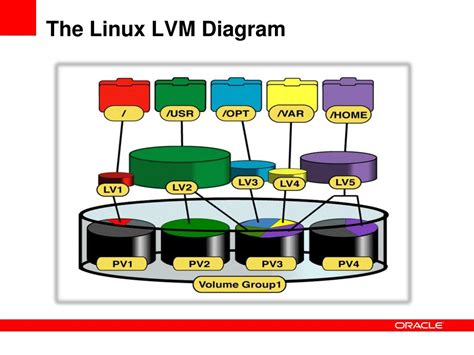 What Is Linux Lvm Lvm Linux Explication Kgexp