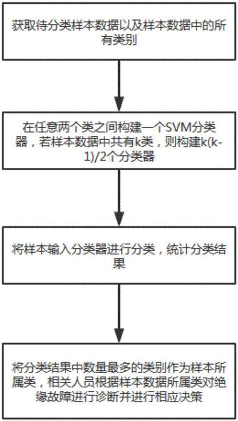 一种基于支持向量机算法的故障诊断方法与流程