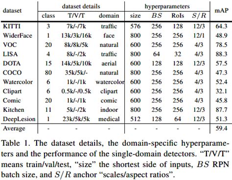 Towards Universal Object Detection By Domain Attention Superlab 博客园