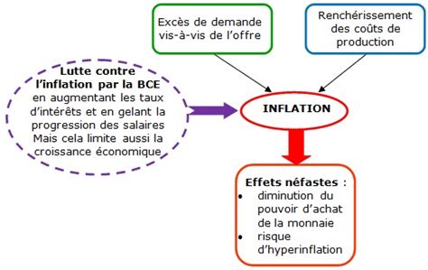 Linflation Mymaxicours