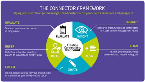 Fig 6 The Connector Framework International Journal Of Sales