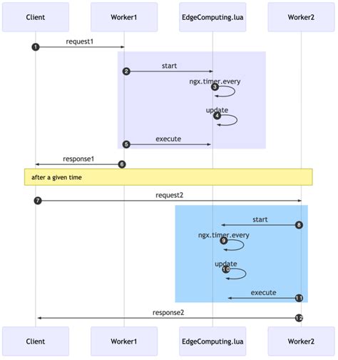 building an edge computing platform leandro moreira