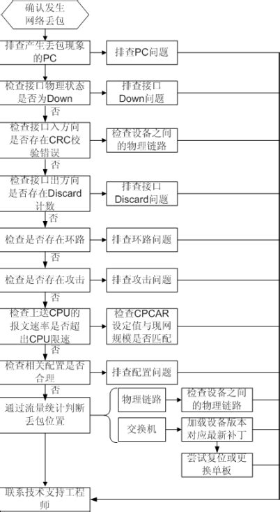【分享】网络丢包故障处理方案交换机丢包如何查看 Csdn博客