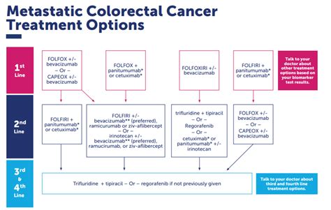 Colorectal Cancer Treatment Options Hivbr
