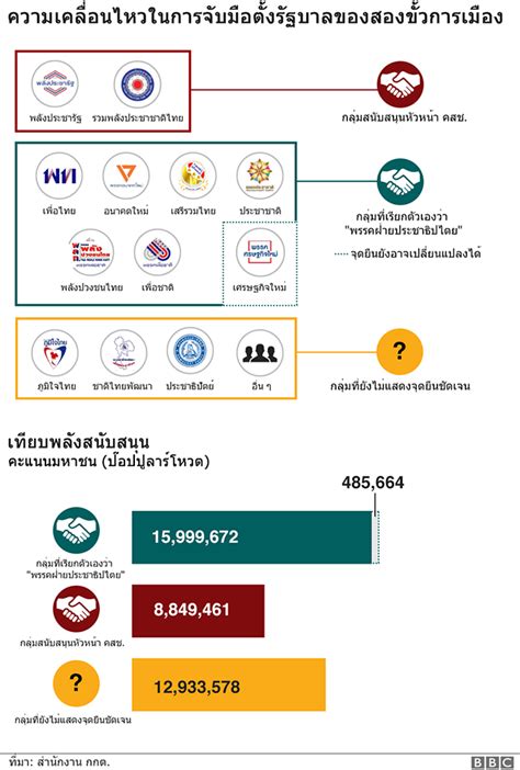 ผลเลือกตั้ง 2562 กกต แถลงผลเลือกตั้ง 100 คะแนนมหาชนของ พปชร พุ่ง