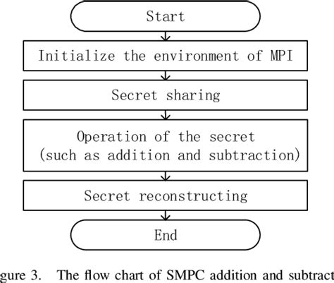 figure 3 from secure smart contract system built on smpc over