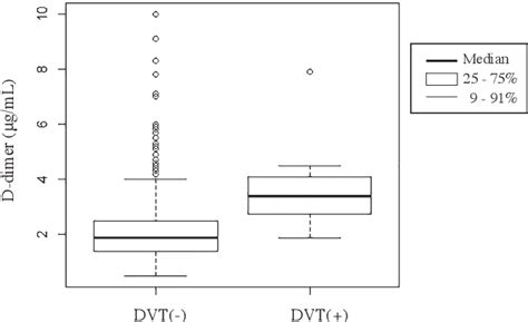 Figure 1 From The Optimal Cutoff Level Of D Dimer During Pregnancy To Exclude Deep Vein