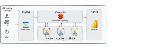 Real Time Streaming Project Overview