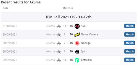 Akuma больше не существует а Natus Vincere запускают свой ладдер