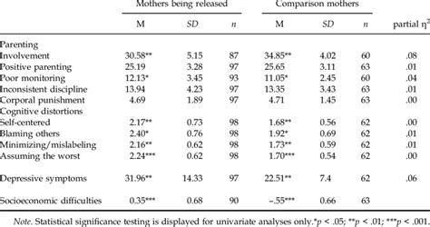 Means And Standard Deviations Of Variables Of Interest Download Table