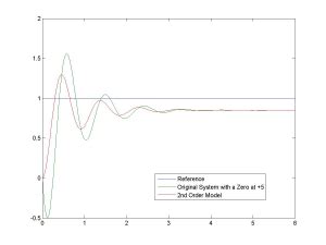 The Effect Of A Non Minimum Phase Zero On The Nd Order System Response Introduction To
